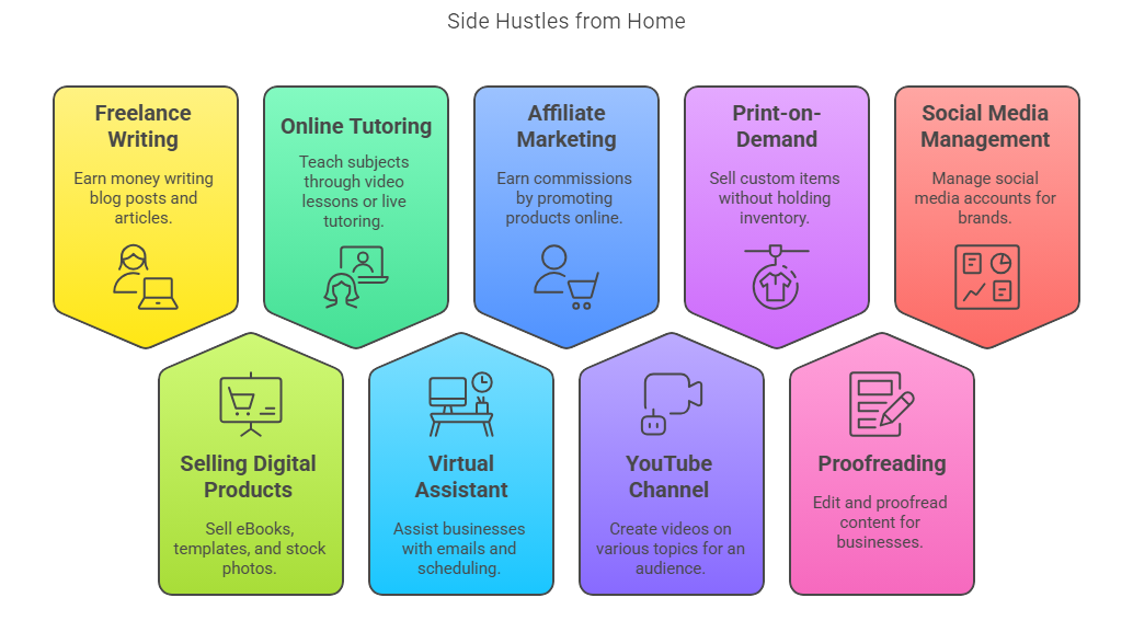 Easy Side Hustles from Home: Quick & Profitable Ideas - Ismel Guerrero.