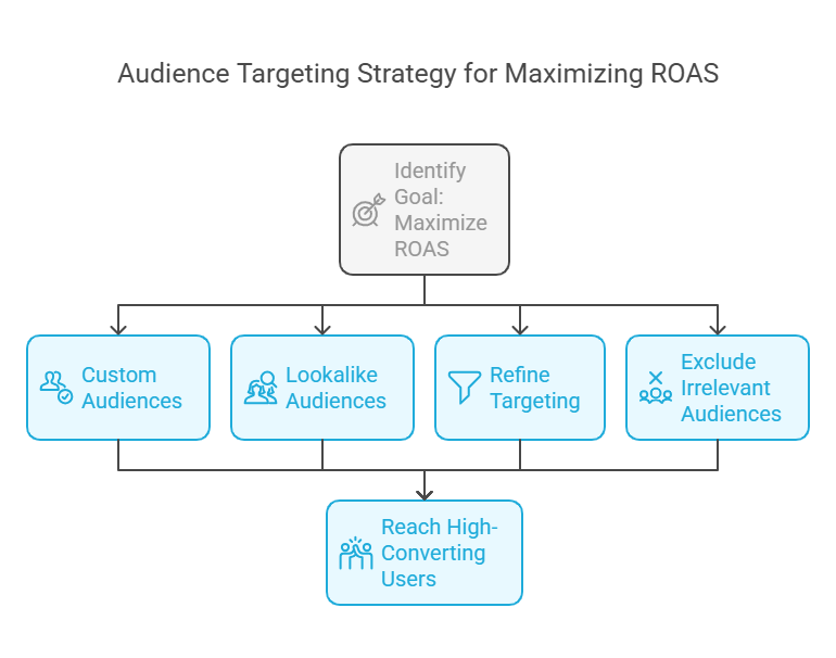 Return on Ad Spend: How to Improve it ROAS - Ismel Guerrero.