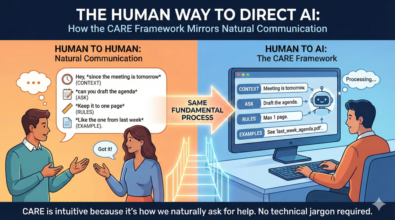 CARE Prompt Framework: How to Write AI Prompts That Actually Work ...