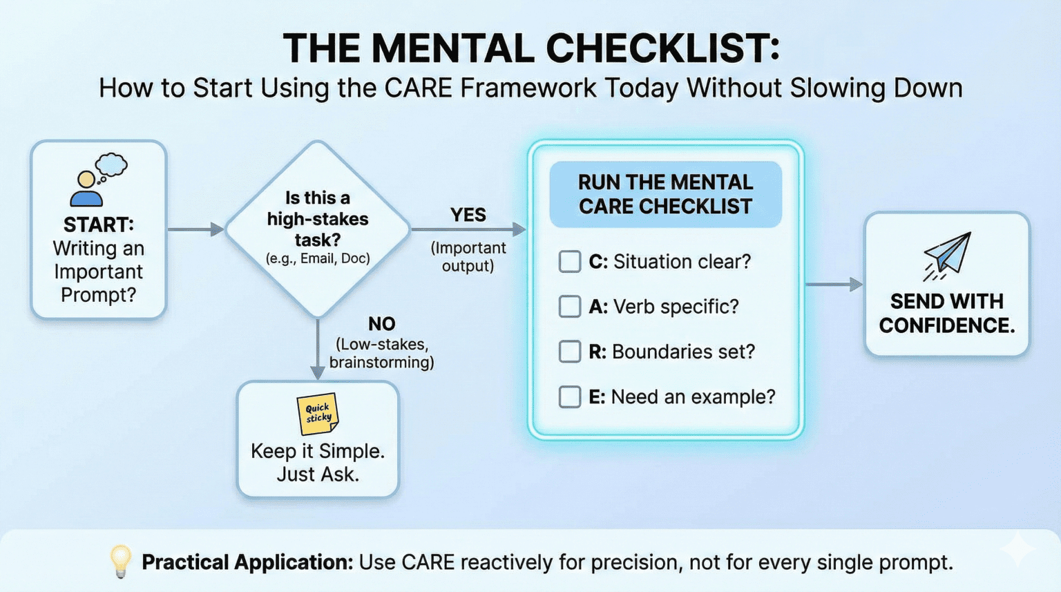 CARE Prompt Framework: How to Write AI Prompts That Actually Work ...