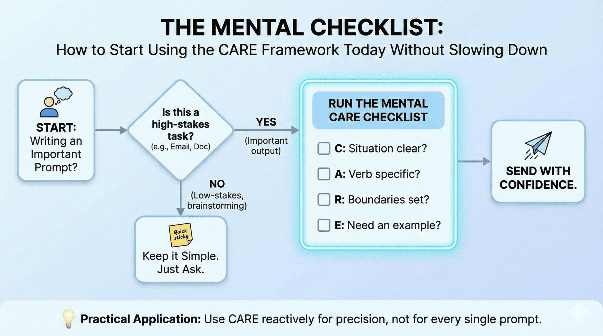 CARE Prompt Framework: How to Write AI Prompts That Actually Work ...