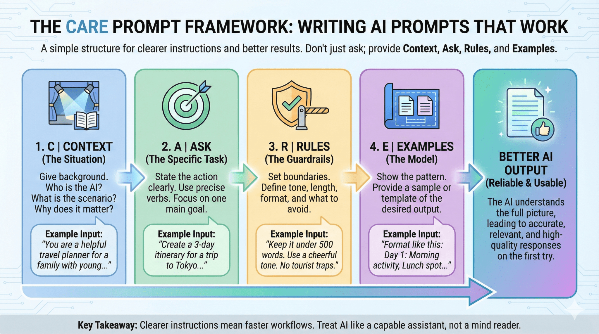 CARE Prompt Framework: How to Write AI Prompts That Actually Work ...