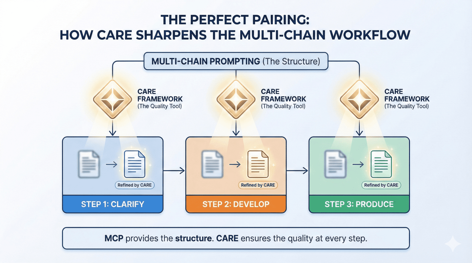 Multi-Chain Prompting: How to Break Complex AI Tasks Into Simple Steps ...