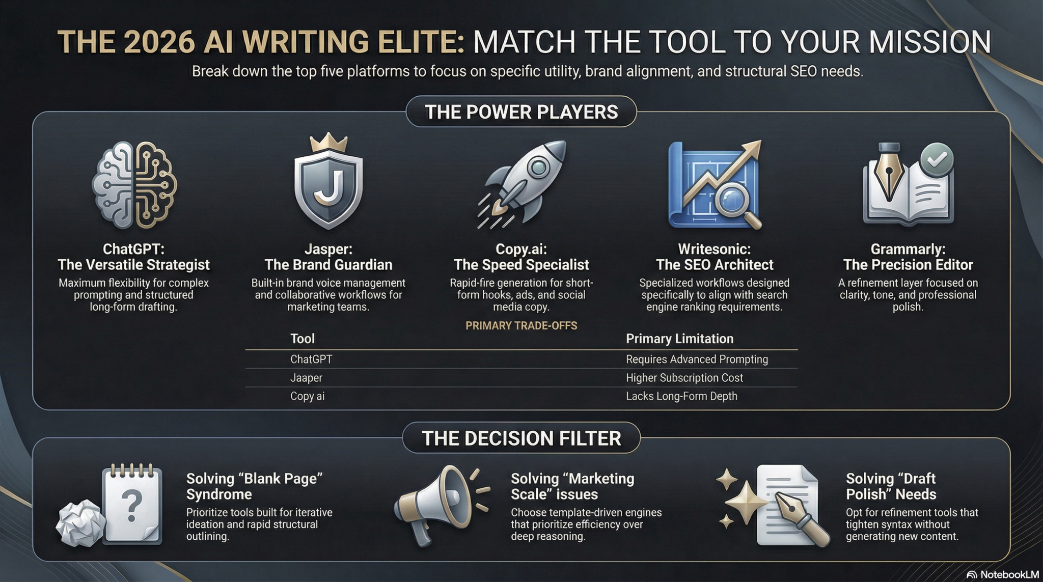 Best AI Writing Tools: Compared by Features, Use Cases, and Value ...